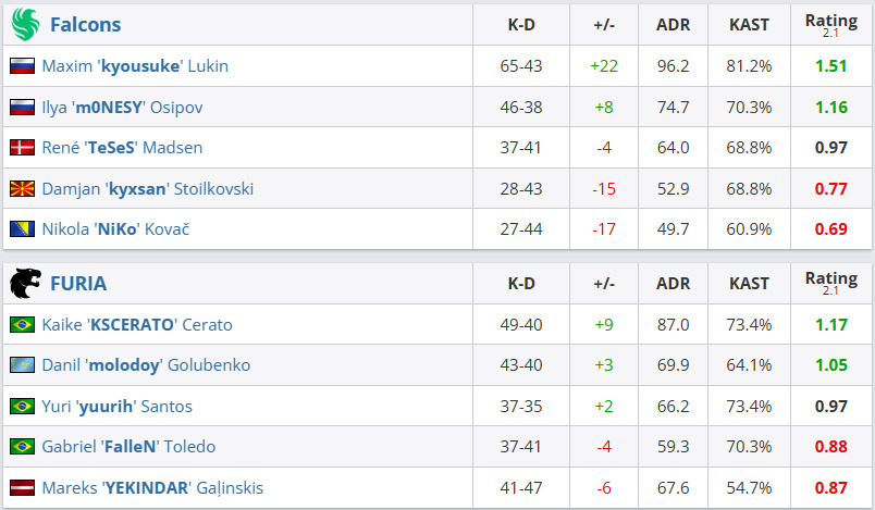 Kyousuke сделал первый эйс за Falcons, но всё равно вылетел с IEM ...
