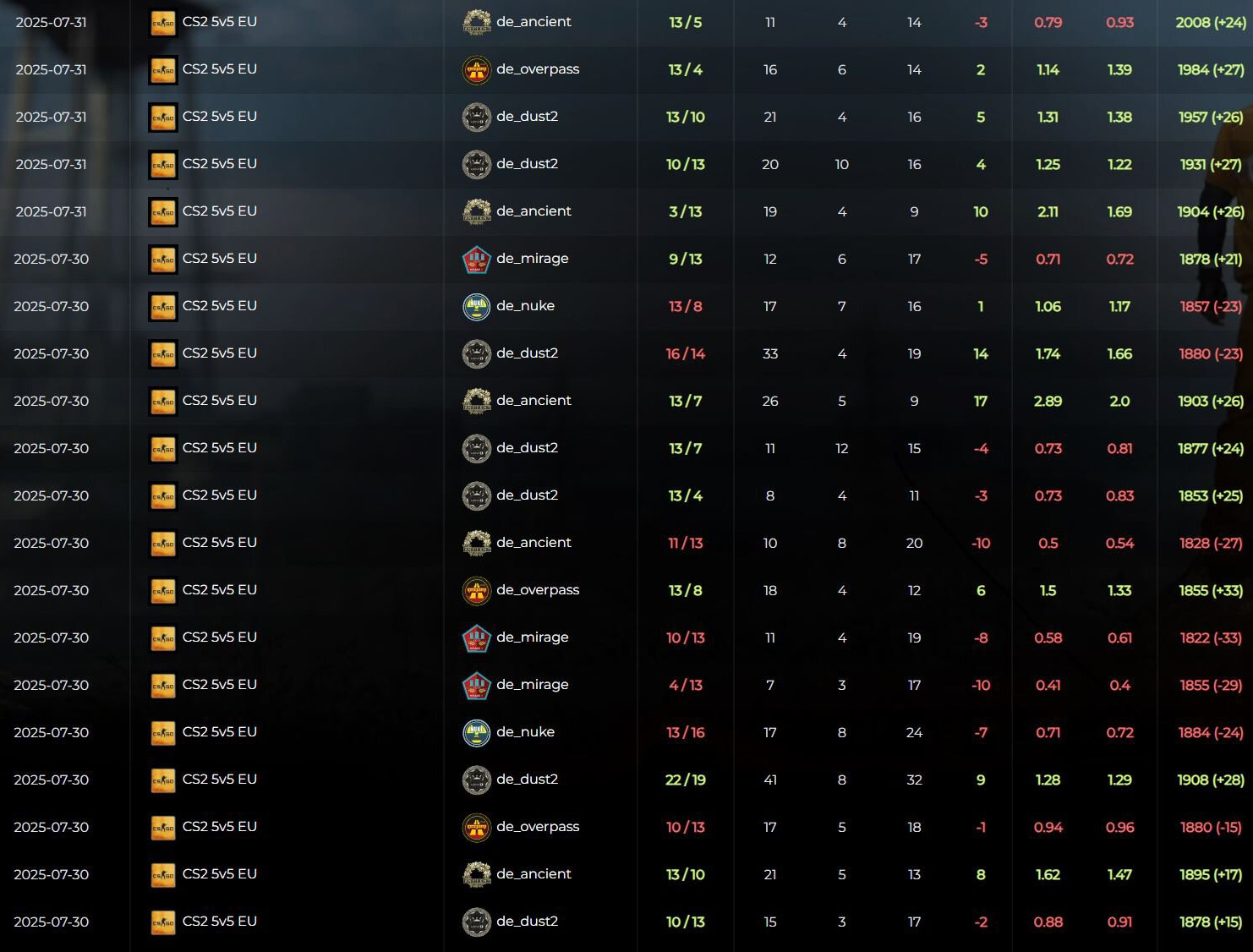 Yatoro сыграл 20 матчей за 2 дня в CS 2 — через месяц начнётся TI14 — Escorenews