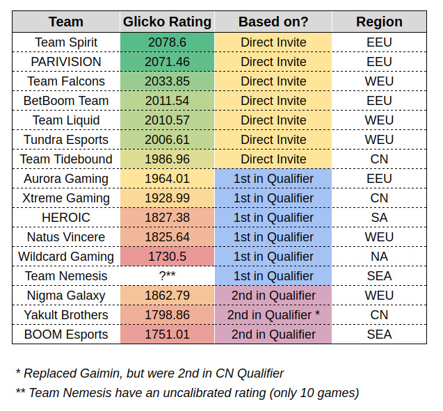 Predictions guide for The International 2025 Compendium. TI14 Predictions from pro players and ...