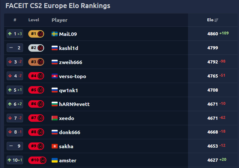 16-year-old MaiL09 claims first place on FACEIT, might break donk's record in future — Escorenews