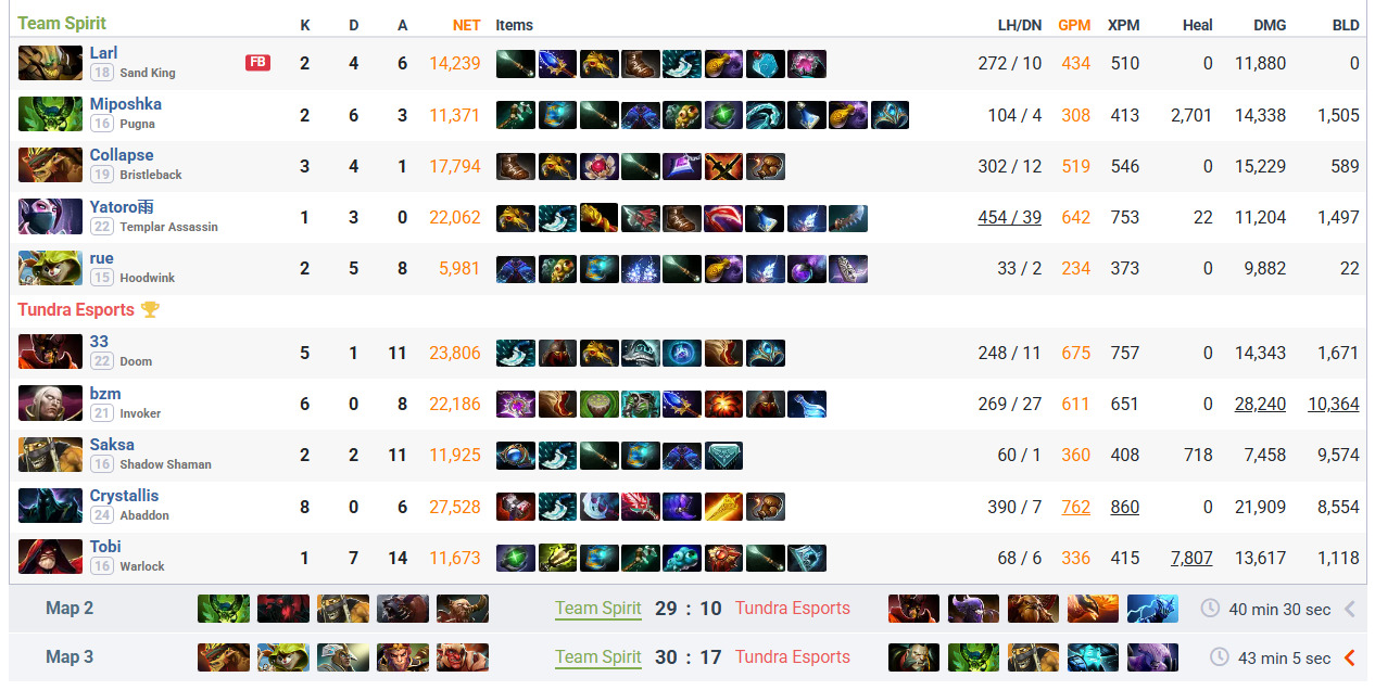 Collapse on beating Tundra: "We banned bzm's Invoker, we learned our ...