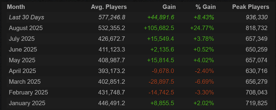 Dota 2's average player base numbers post TI14 reach best level in six ...
