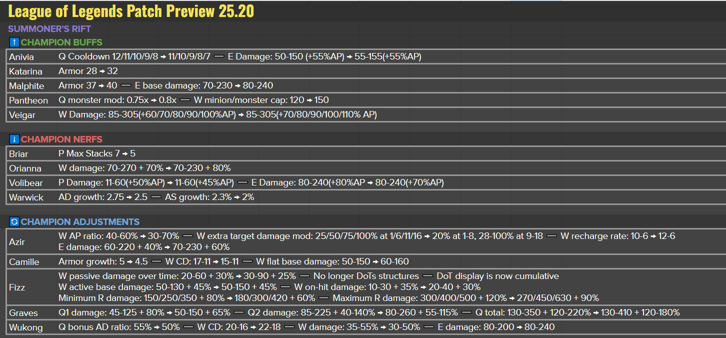 League of Legends full patch notes preview 25.20 (15.20): Malphite ...