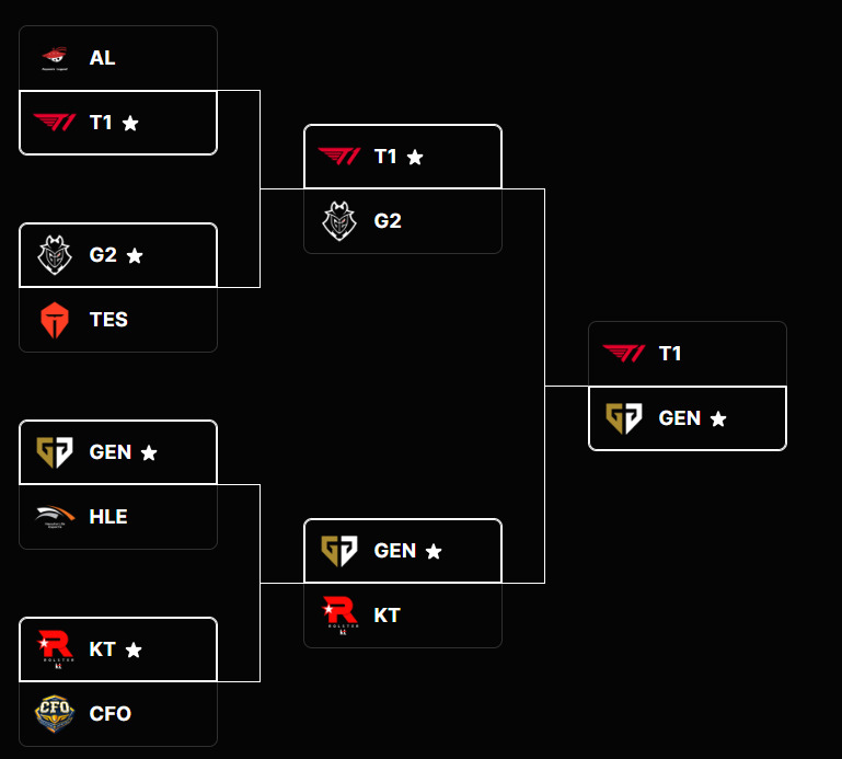 Best Pick'Ems for playoffs of Worlds 2025. Knockout stage predictions ...