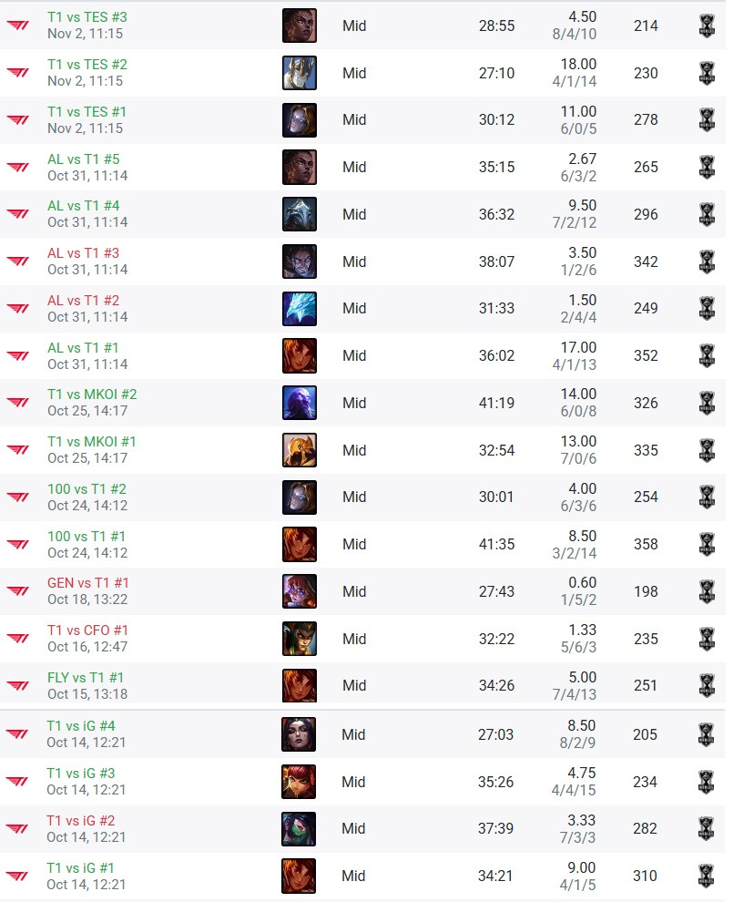 Faker sets record for most unique champions played at Worlds — Escorenews