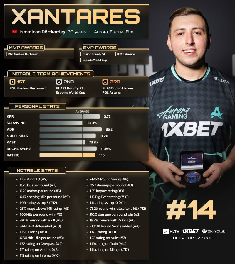 XANTARES стал 14-м в топе лучших игроков за 2025 год от HLTV — Escorenews