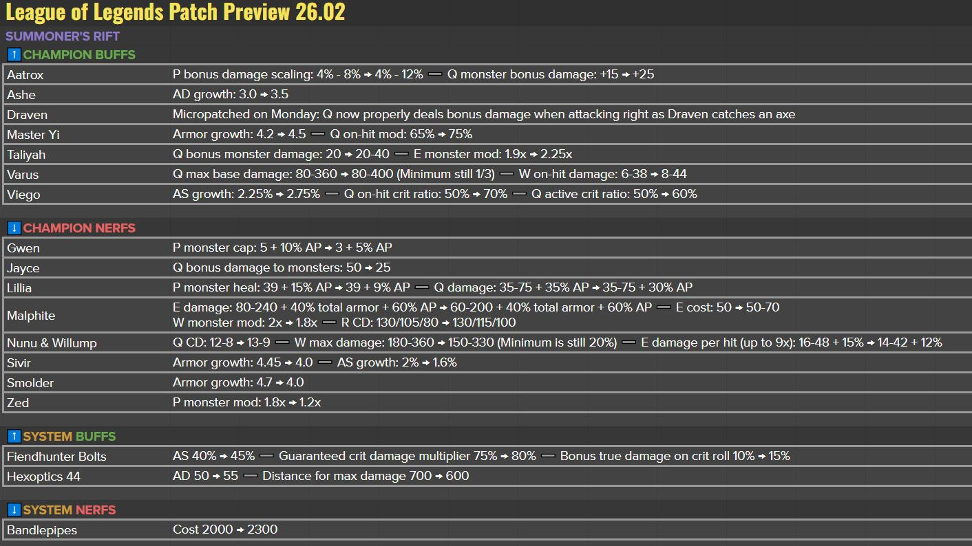 League of Legends full patch notes 26.2 (16.2) preview: nerfs to Zed ...
