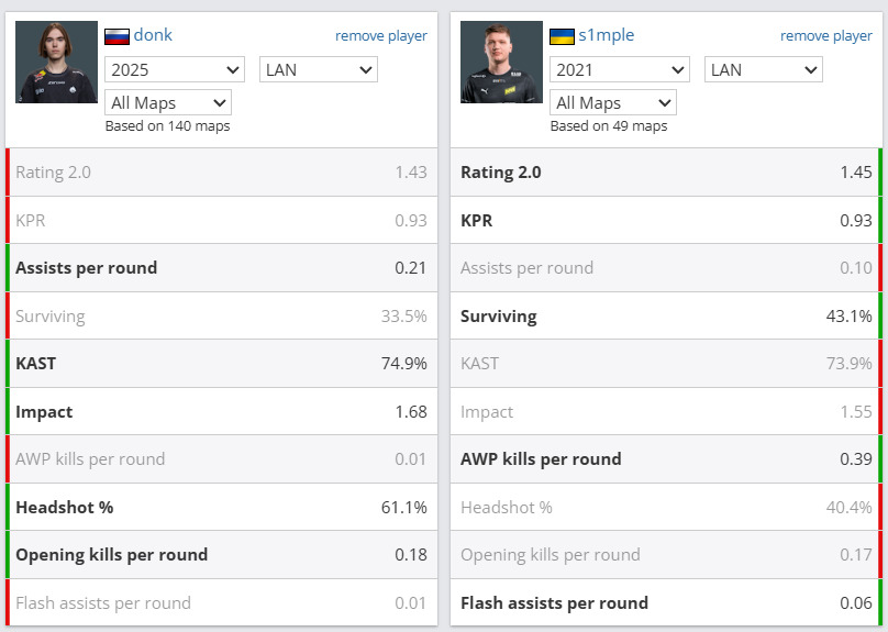 HLTV editor: "Donk's number 2 in 2025 is better than 80% of all other ...